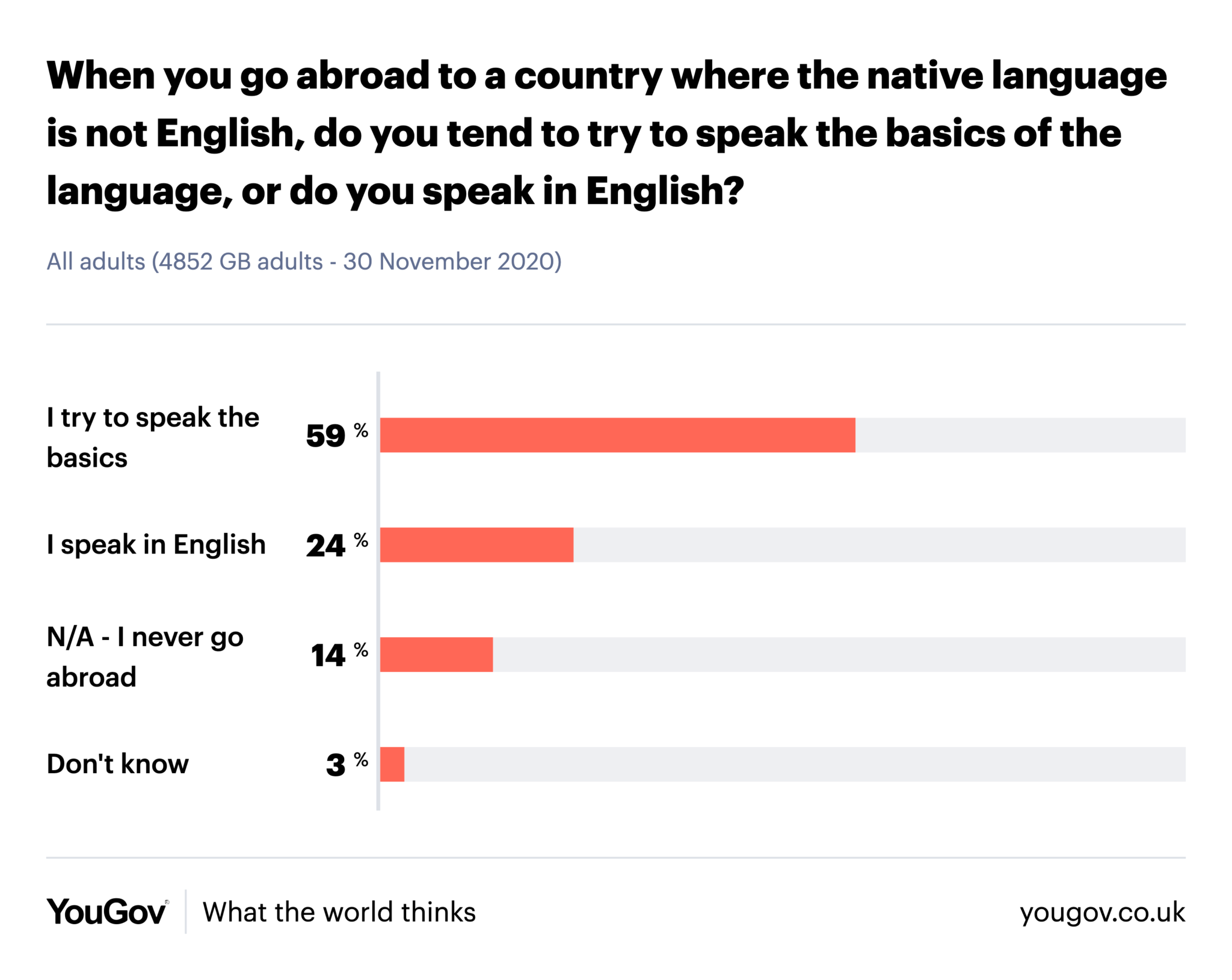The majority of Britons regret not being able to speak a second ...
